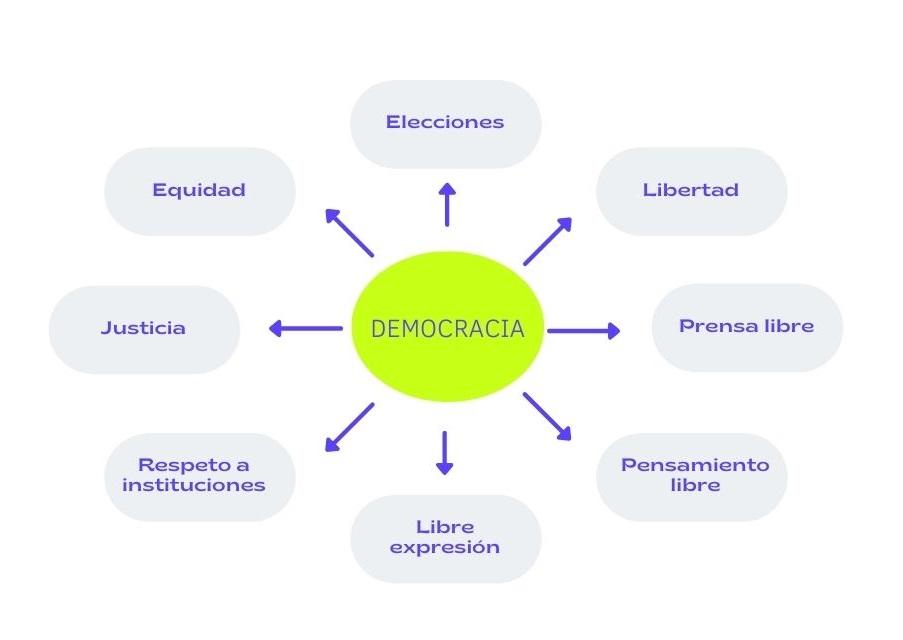 Diagrama radial: qué es, características, cómo se hace, ejemplos